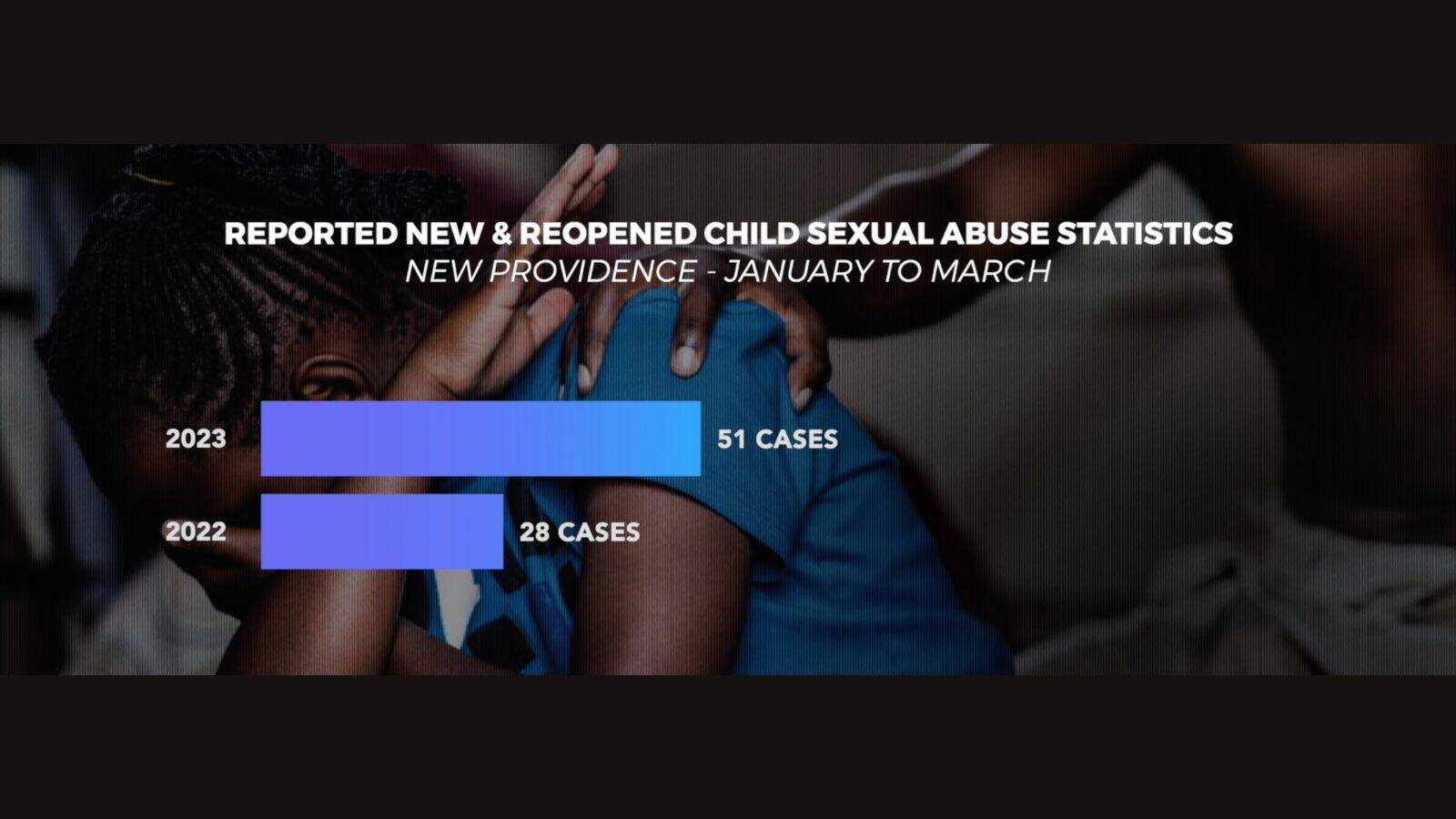 Reported Child Abuse Numbers Up for 2023 - Our News
