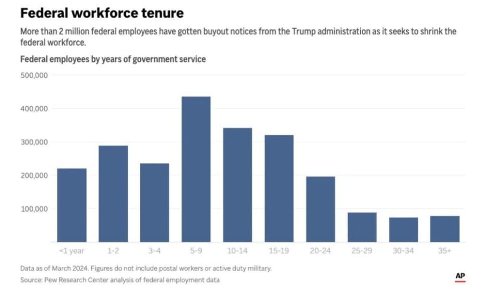 At Least 20,000 U.S. Federal Workers Have Taken Buyout Offer - Our News