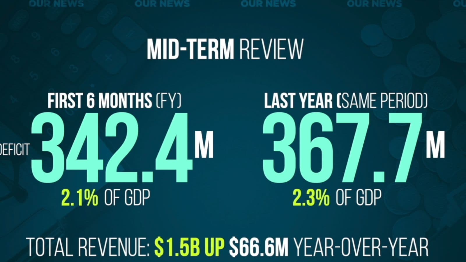 Govt. Predicts Fiscal Surplus Despite $342.4M Deficit for First Half of ...